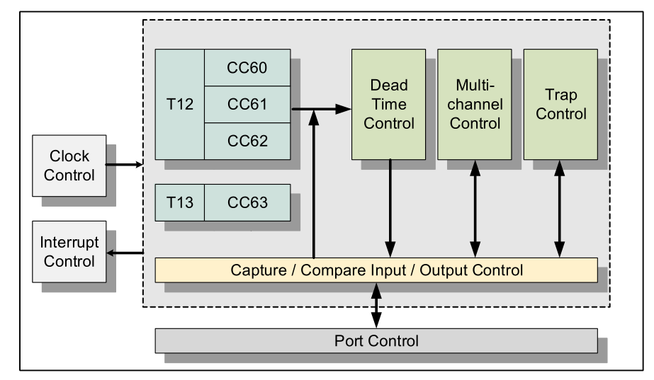 英飞凌基础学习笔记（CCU6）Capture Compare Unit 6-CSDN博客