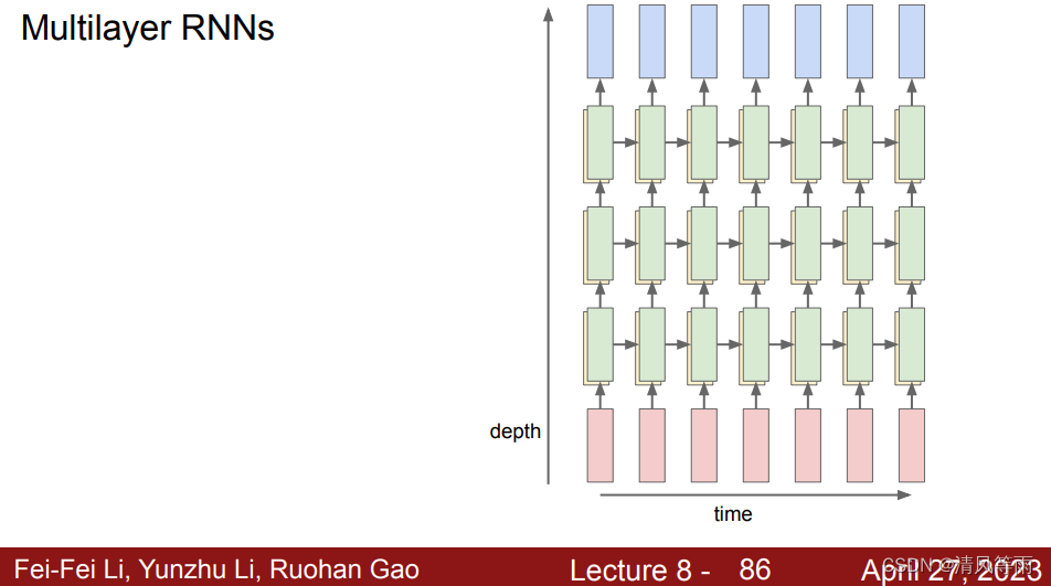 cs231n 2023春季课程理解——lecture_8_深度神经网络一个输入多个输出-CSDN博客