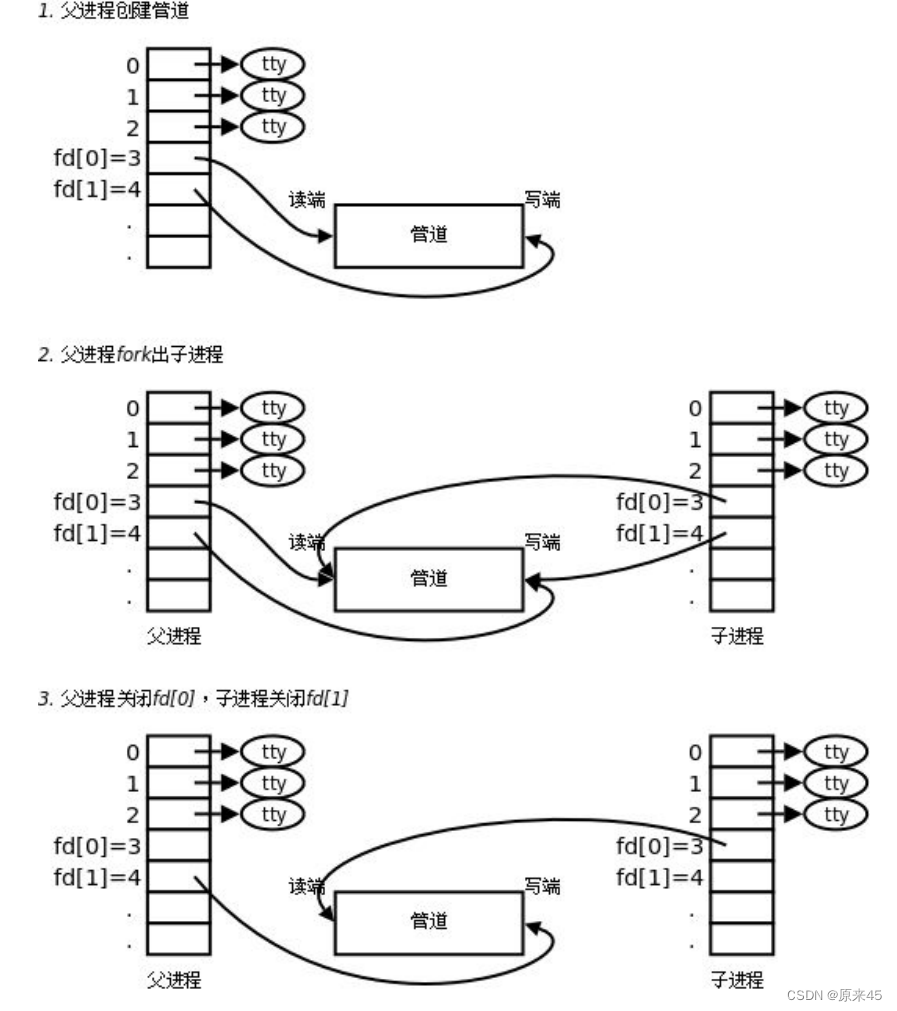 Linux 进程间通信_mkfifo通信-CSDN博客
