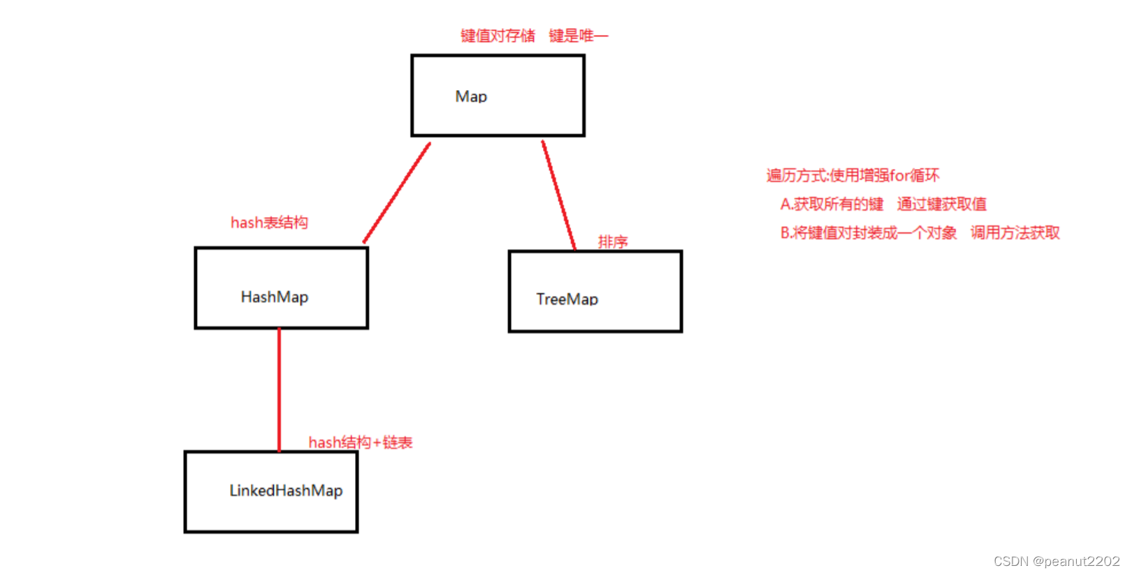 Hashmap,定义泛型类,定义泛型方法,定义泛型接口,泛型通配符,collections工具类,collection集合总结,map集合总结hashmap泛型 Csdn博客