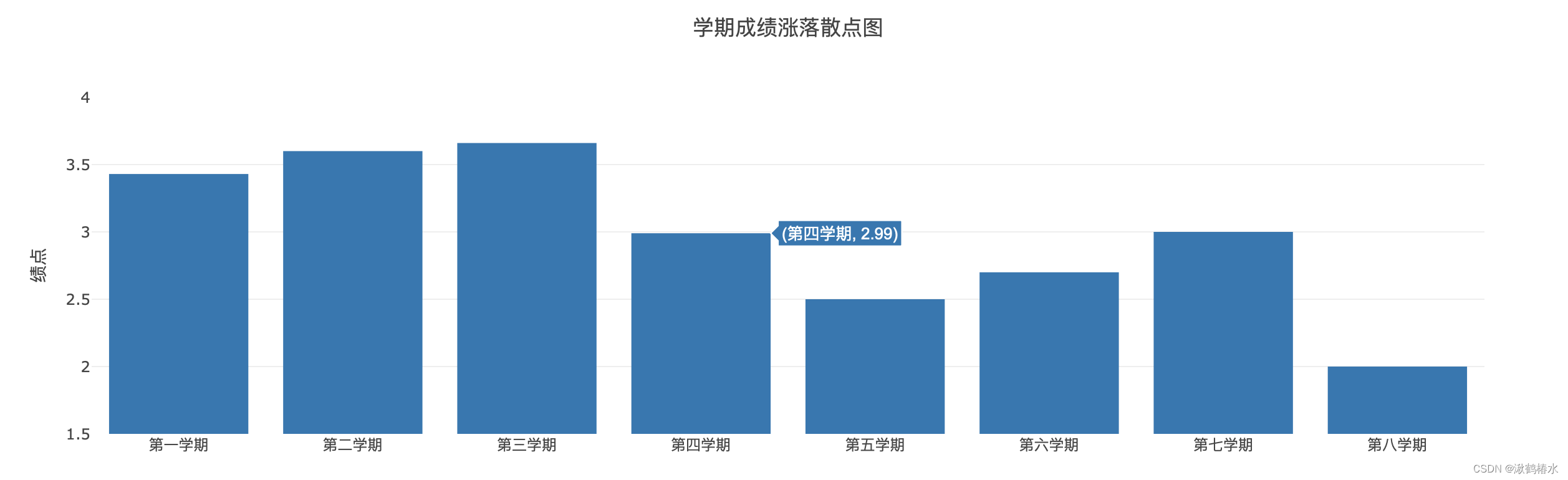 js图表库之Plotly.js-CSDN博客