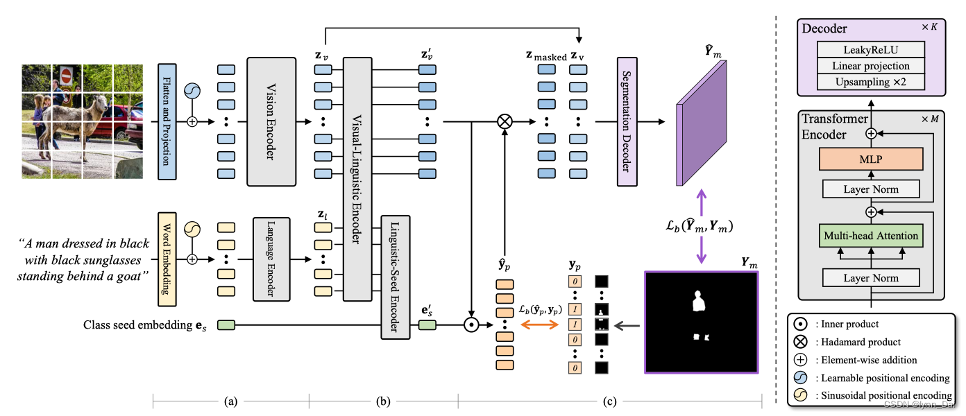 【cvpr2022】ReSTR: Convolution-free Referring Image Segmentation Using Transformers-CSDN博客