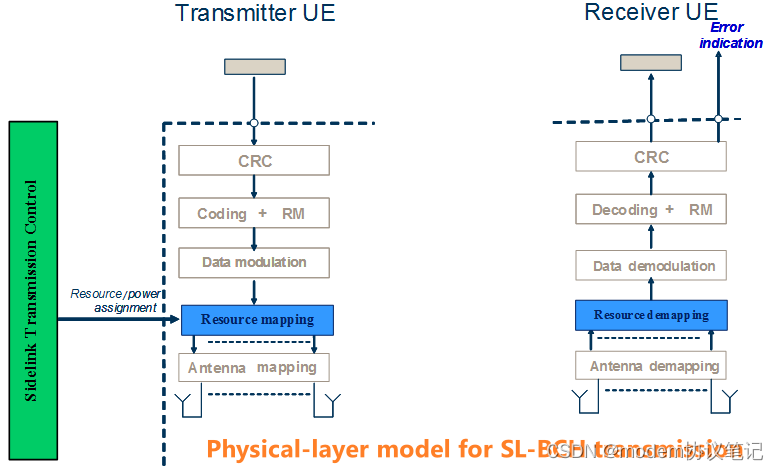 NR sidelink(一) overview-CSDN博客