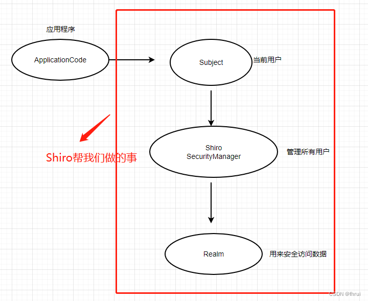 Apache Shiro_shiro中文官网-CSDN博客