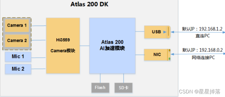 【人工智能平台实践】华为Atlas200dk之黑白照片上色_华为atlas 200 dk-CSDN博客