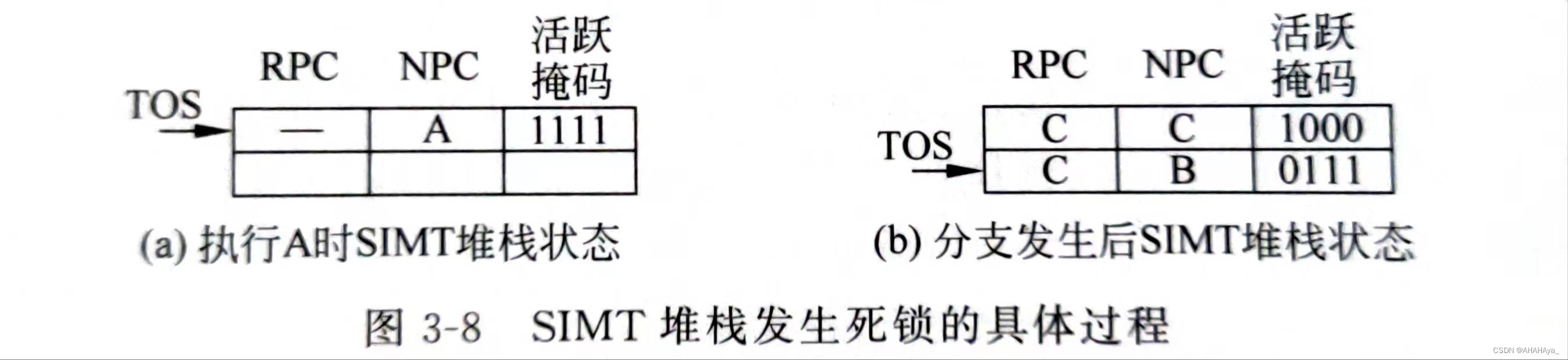 通用图形处理器设计——gpgpu编程模型与架构原理（三）通用图形处理器设计 Gpgpu编程模型和架构原理 阅读 Csdn博客
