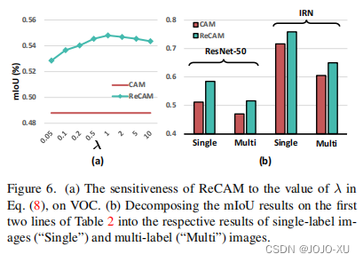 【论文阅读】【CVPR2022】Class Re-Activation Maps for Weakly-Supervised Semantic Segmentation-CSDN博客