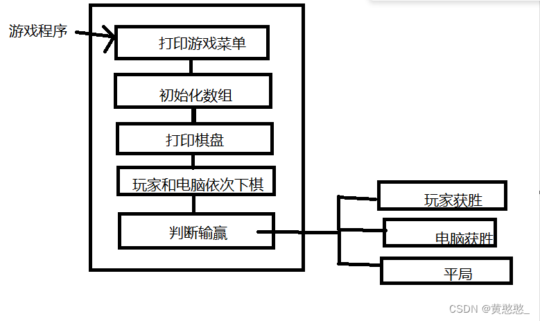 三子棋的实现-CSDN博客