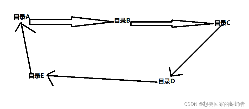 【linux】inodeand软硬链接linux 硬链接 Inode Csdn博客 
