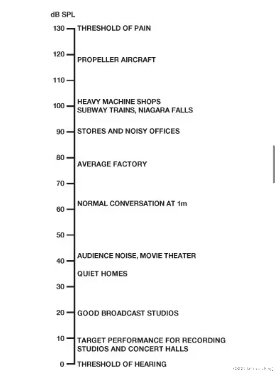 Acoustic---了解麦克风灵敏度_spl 灵敏度-CSDN博客
