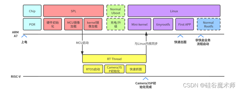 RV1126/RV1109快速启动介绍-CSDN博客