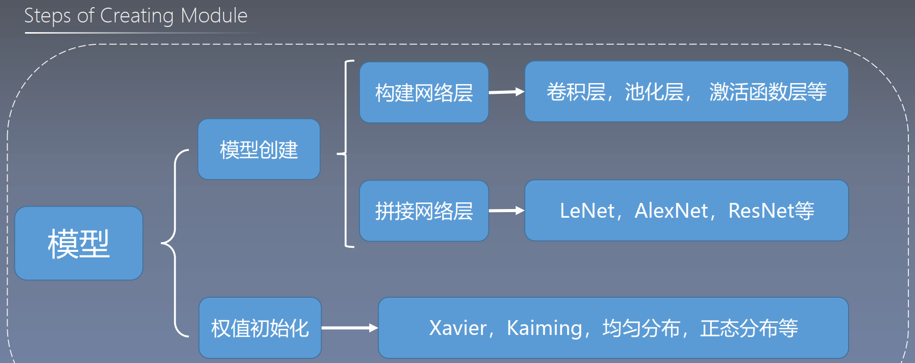 6、PyTorch 层级结构_pytorch基本的层次结构-CSDN博客