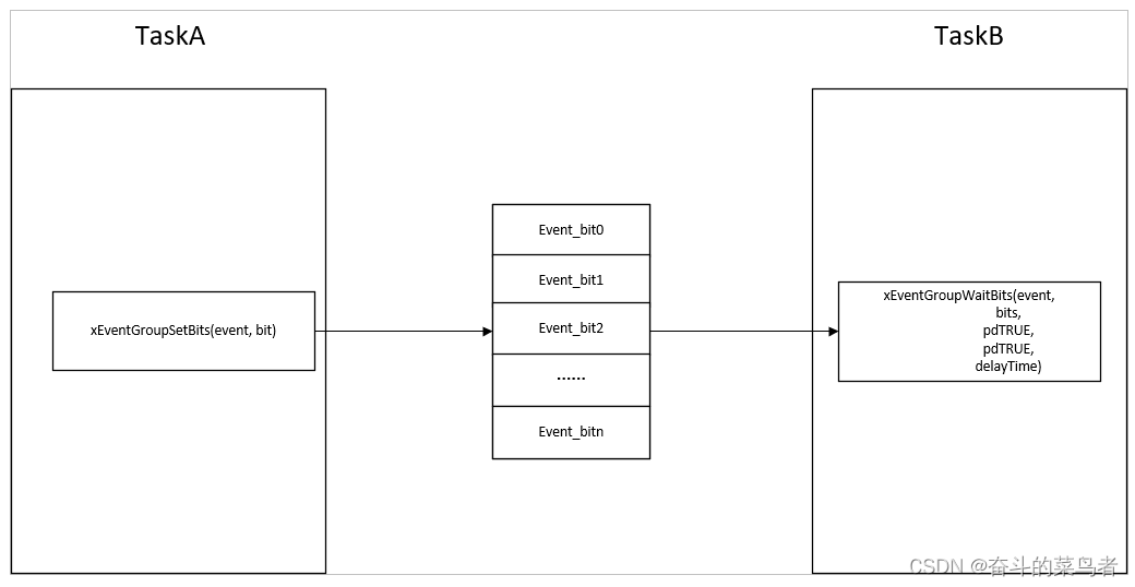 FreeRTOS的同步机制---事件event_xeventgroupwaitbits-CSDN博客