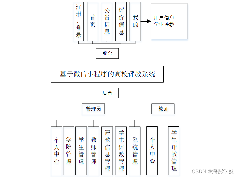 计算机毕业设计springboot基于微信小程序的高校评教系统的设计与实现9n6kr9【附源码】 Csdn博客
