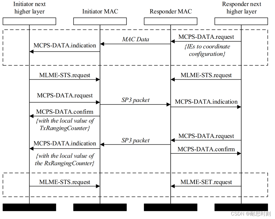 汽车数字钥匙设计03：UWB测距原理_uwb数字钥匙测距定位-CSDN博客
