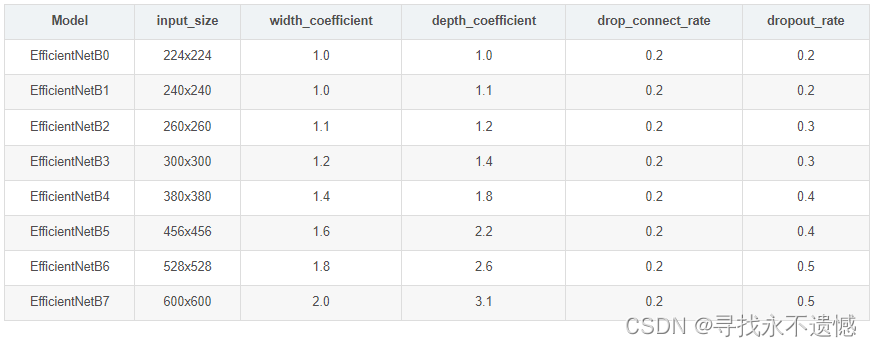 【EfficientNet】EfficientNet网络结构及代码详解-CSDN博客