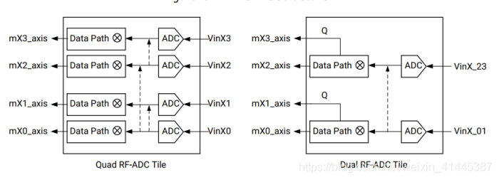 RFSoC应用笔记 - RF数据转换器 -01- 概述和IP接口介绍-CSDN博客