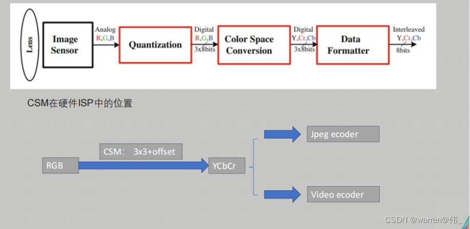 画质调优-ISP相关知识_isp调优-CSDN博客