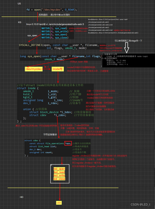 ioctl函数(设备的控制操作) / 自动创建设备结点/字符设备驱动的创建_字符设备驱动ioctl-CSDN博客