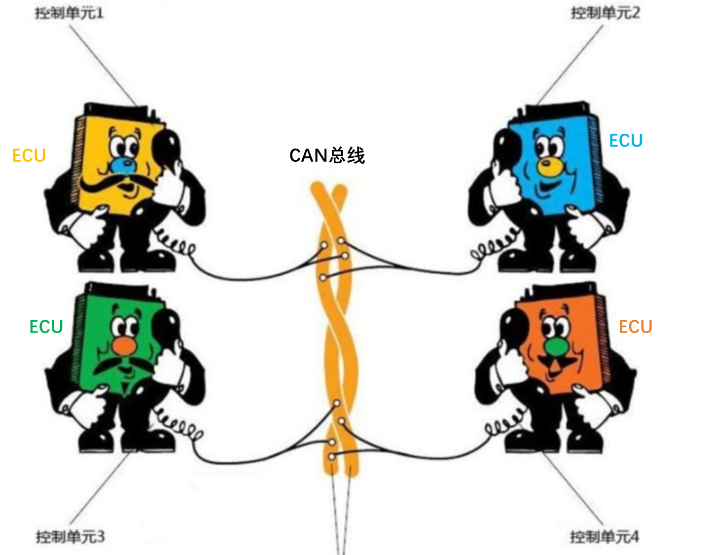 CAN（Controller Area Network）总线简介_can总线 如何获取识别码-CSDN博客