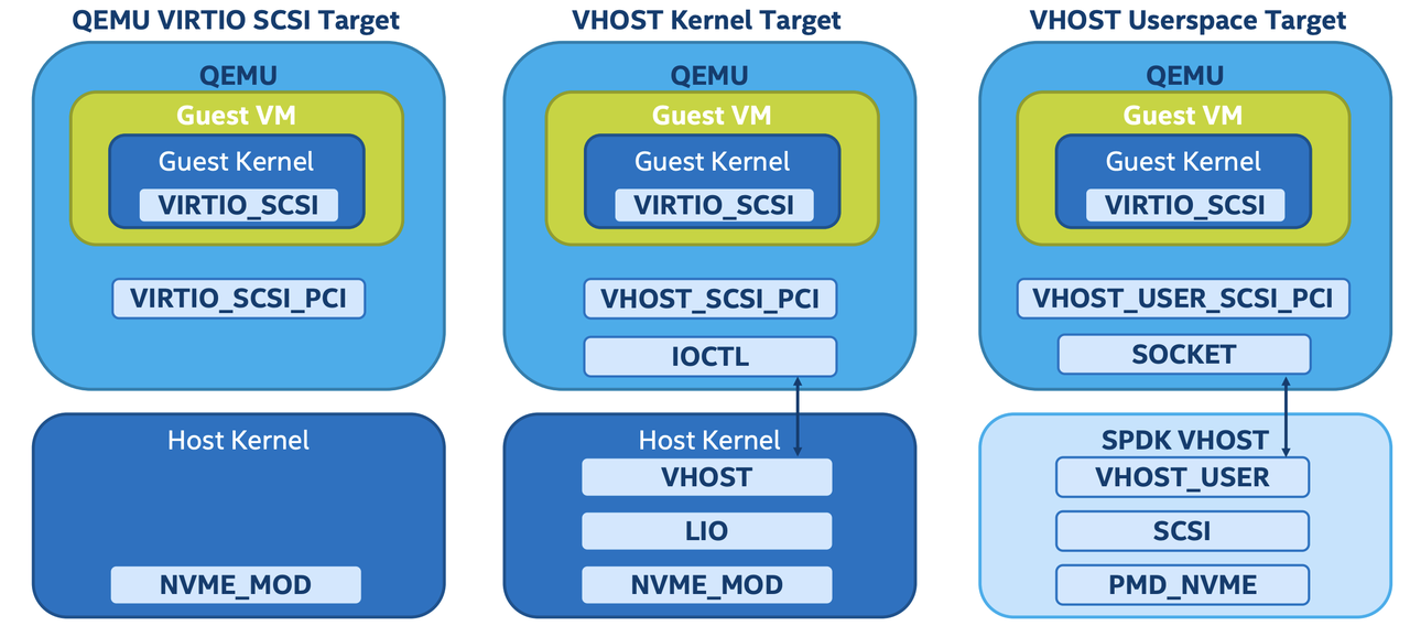 从qemu-virtio到vhost-user_vhost 与 kvm 的事件通信通-CSDN博客