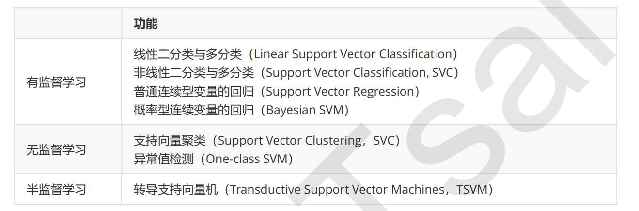 支持向量机SVM_svm的ovr理论-CSDN博客