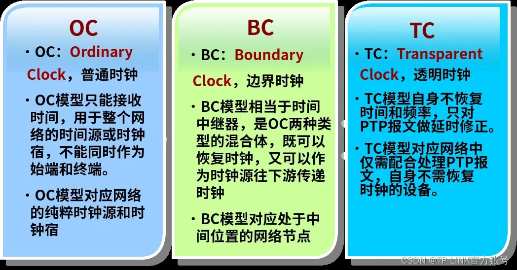 科普 | PTP精密时钟介绍（IEEE1588精密时钟协议）_ptp协议-CSDN博客
