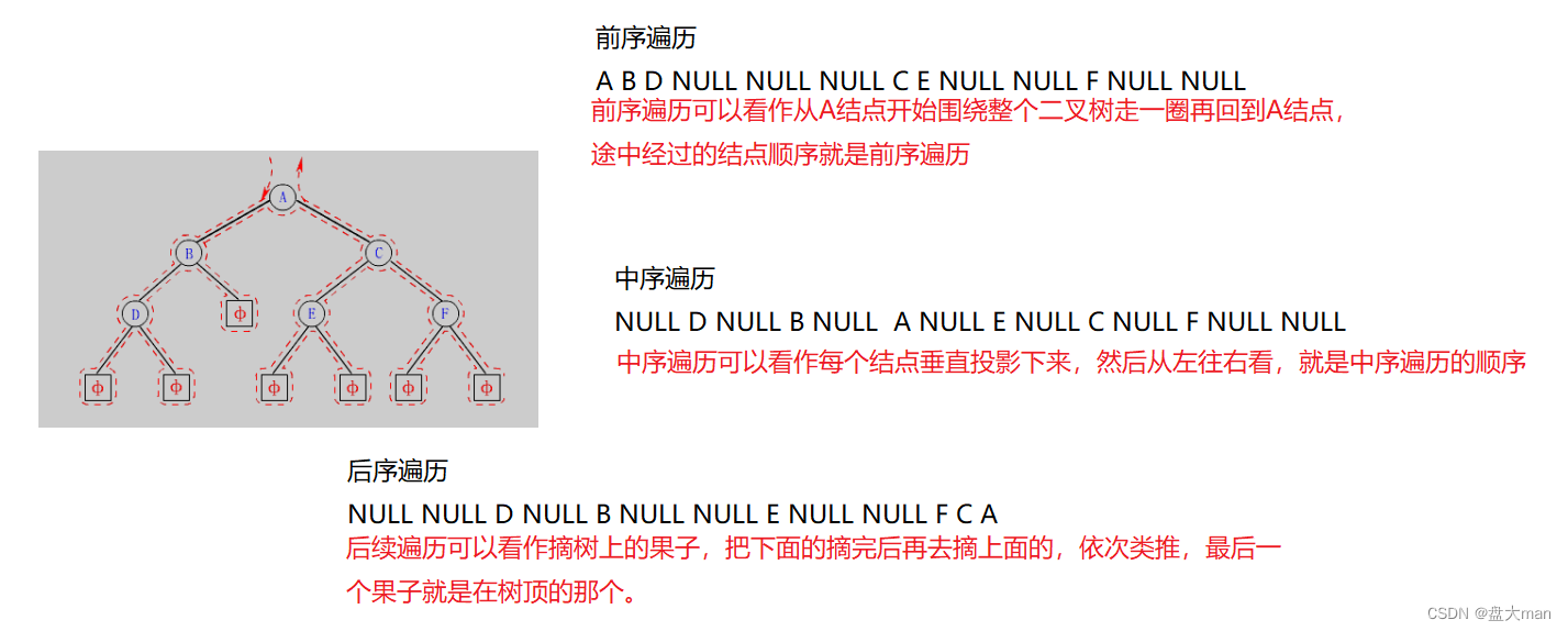 二叉树的遍历 递归实现 二叉树的遍历 递归 数据实验 Csdn博客