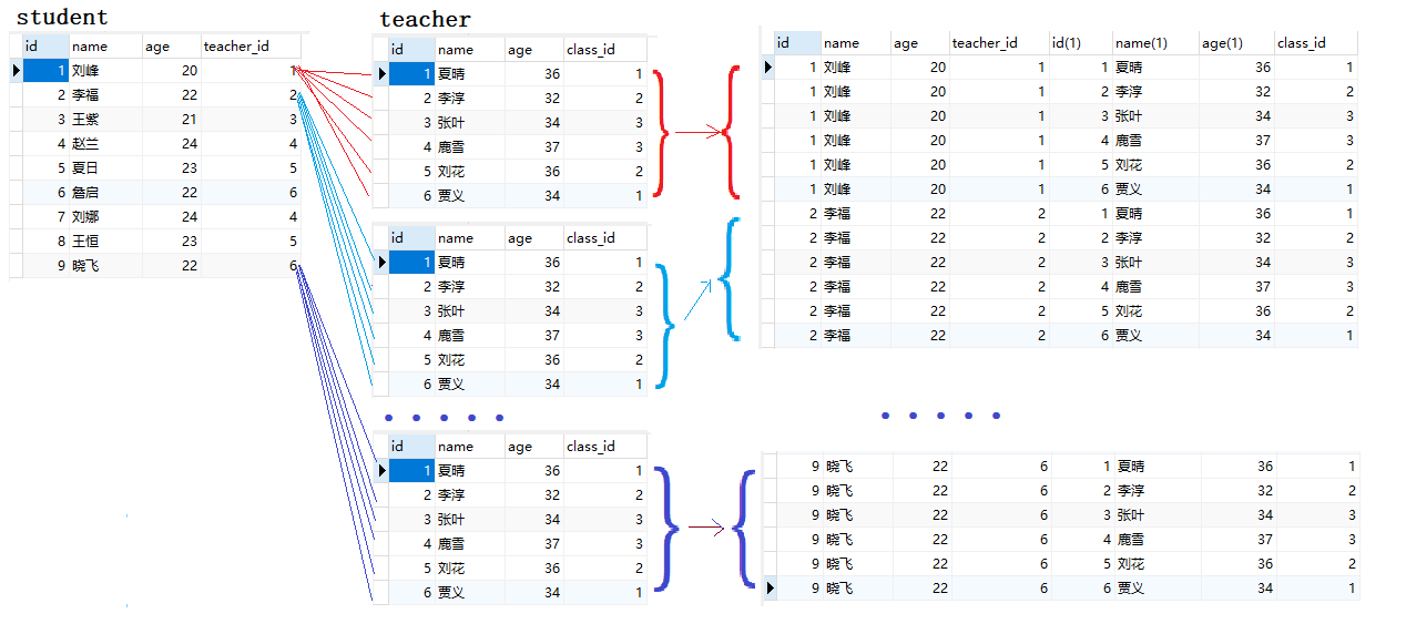Mysql中的七种常用查询连接详解_mysql连接查询-CSDN博客