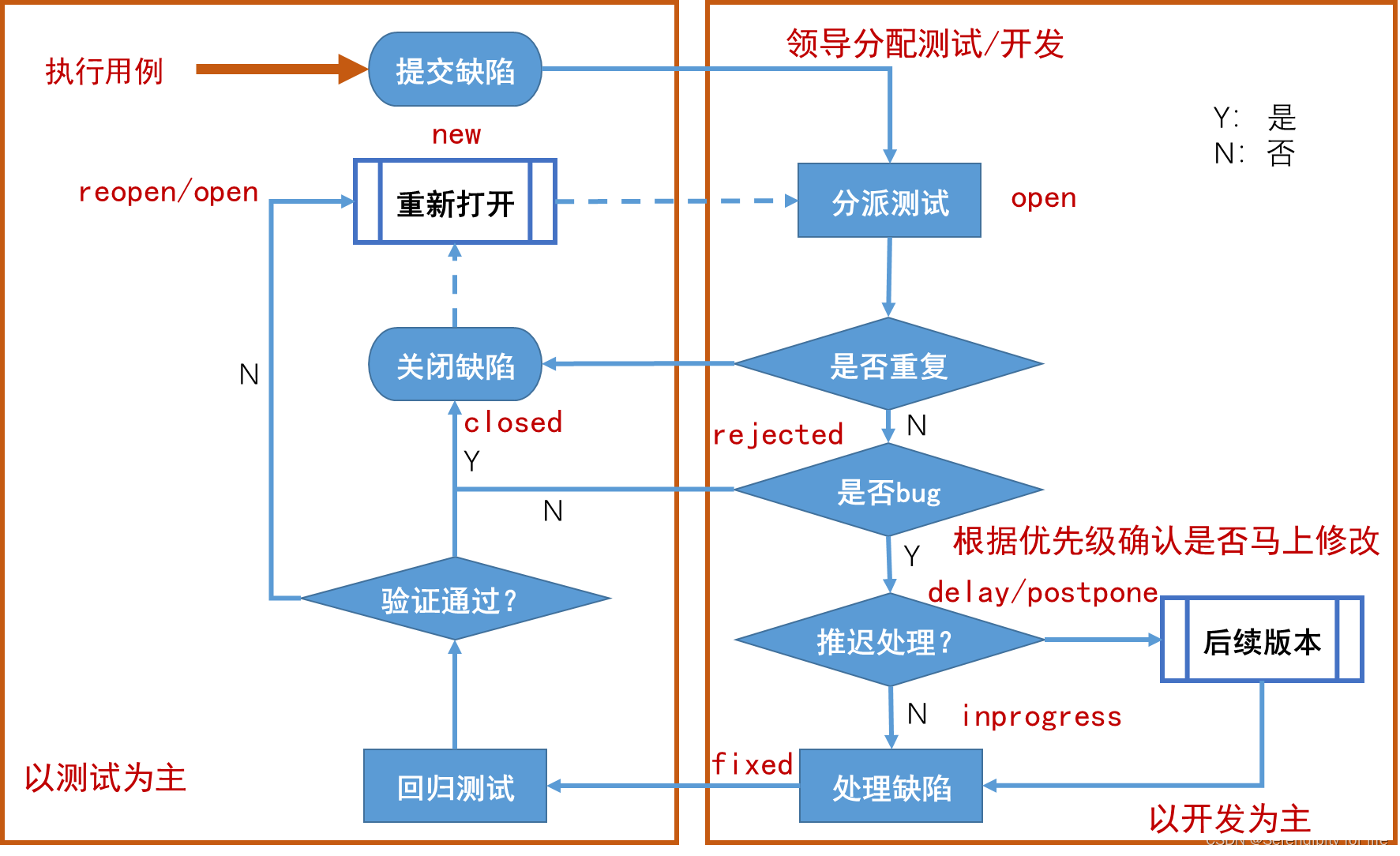 软件测试学习（一） 测试理论软件异常测试理论 Csdn博客 
