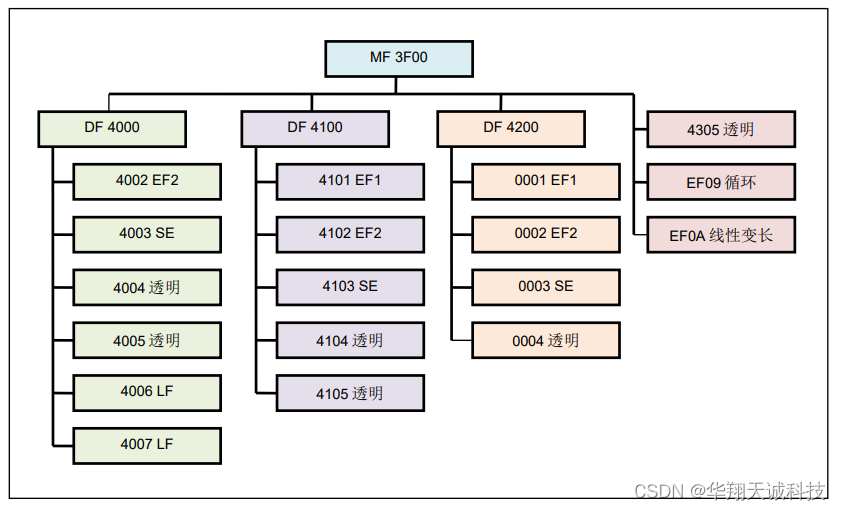 ACS ACOS6 64KB BYTE SAM CARD卡片初始化示例_acs acr1281写sam卡的脚本-CSDN博客