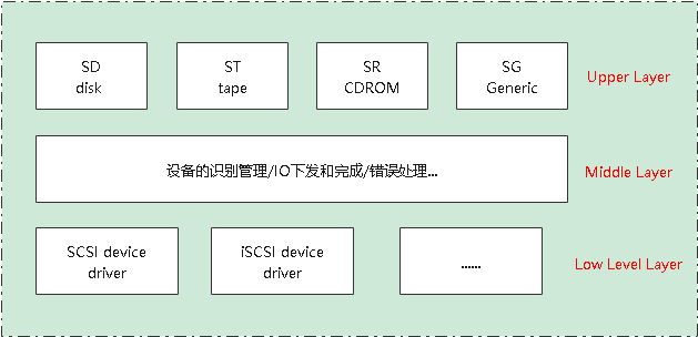SCSI代码分析（0）SCSI层框架_scsi(14,2,0,0)-CSDN博客