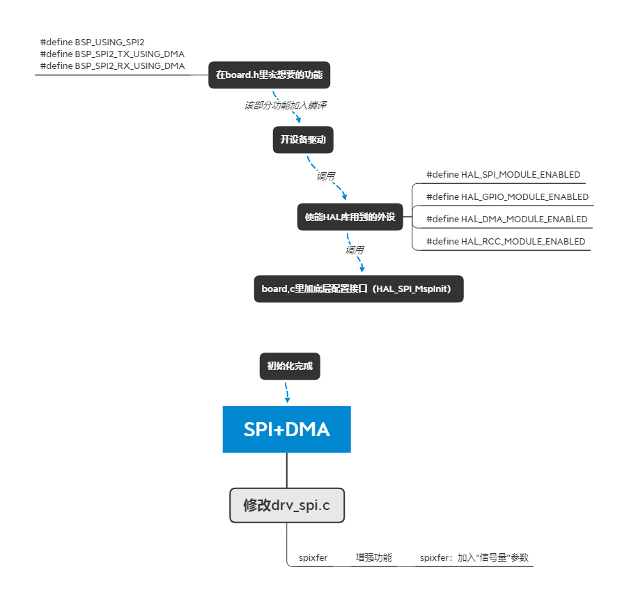 解决rt-thread上使用SPI+DMA_rt-thread spi transfer error:1-CSDN博客
