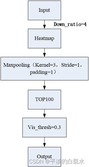 Centernet算法-CSDN博客