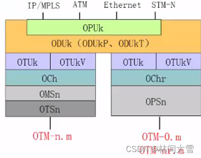 OTN光传送网（Optical Transport Network）&什么是OTN-CSDN博客