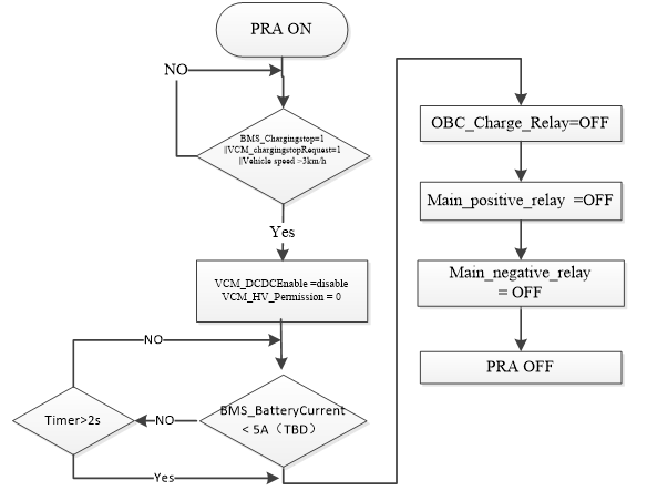 【AUTOSAR】VCU开发实际项目讲解（五）----VCU高压上下电时序管理(2)_vcu 上下电控制-CSDN博客