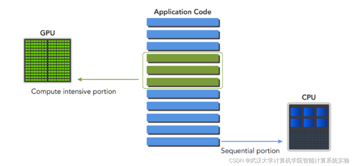 GPU设计原理_gpu原理-CSDN博客