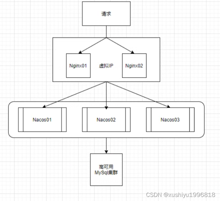 Spring Cloud Nacos基础_nacos默认的命名空间-CSDN博客
