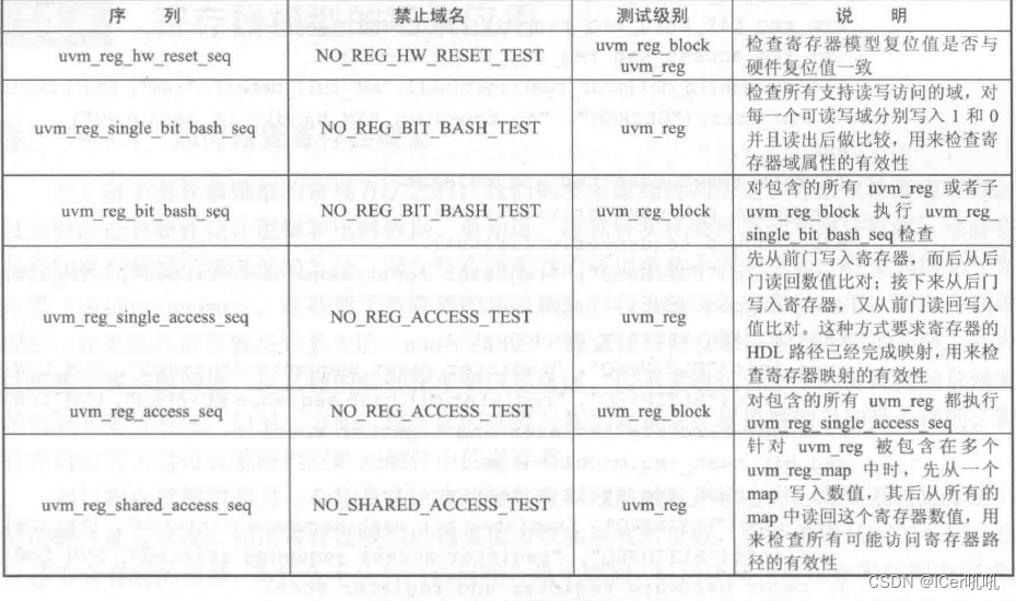 UVM--寄存器模型的常规方法_uvm extension data-CSDN博客