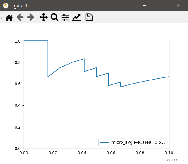 P-R曲线绘制 *鸢尾花_pr曲线(precision-recall curve):-CSDN博客