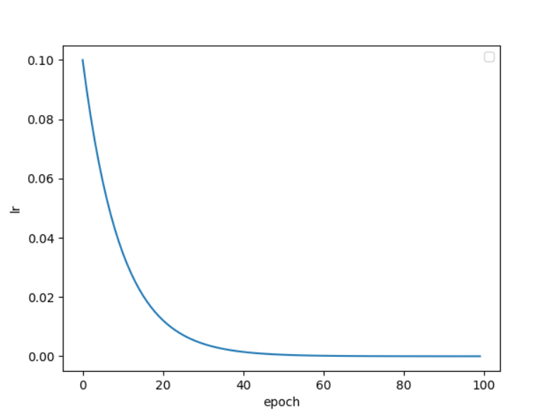 Pytorch--学习率调整策略的使用(自定义学习率衰减)_torch.optim.adam设置learning rate schedule-CSDN博客