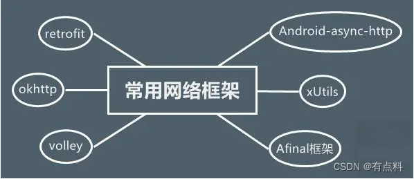Android常用的网络框架介绍和使用_android中最新网络框架使用-CSDN博客
