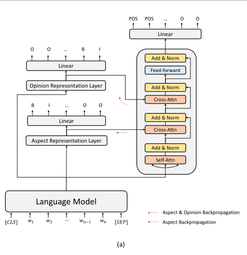 Deep Context- and Relation-Aware Learning for Aspect-based Sentiment Analysis论文阅读 ACL2021 ...