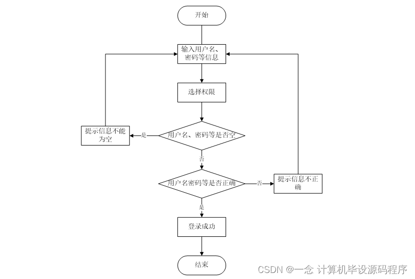 【附源码】java计算机毕业设计大学生考勤管理系统论文(程序lw部署)大学考勤系统系统流程图 Csdn博客