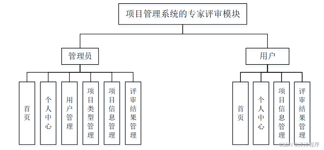 Javaphpnodejspython项目管理系统的专家评审模块【2024年毕设】 Csdn博客
