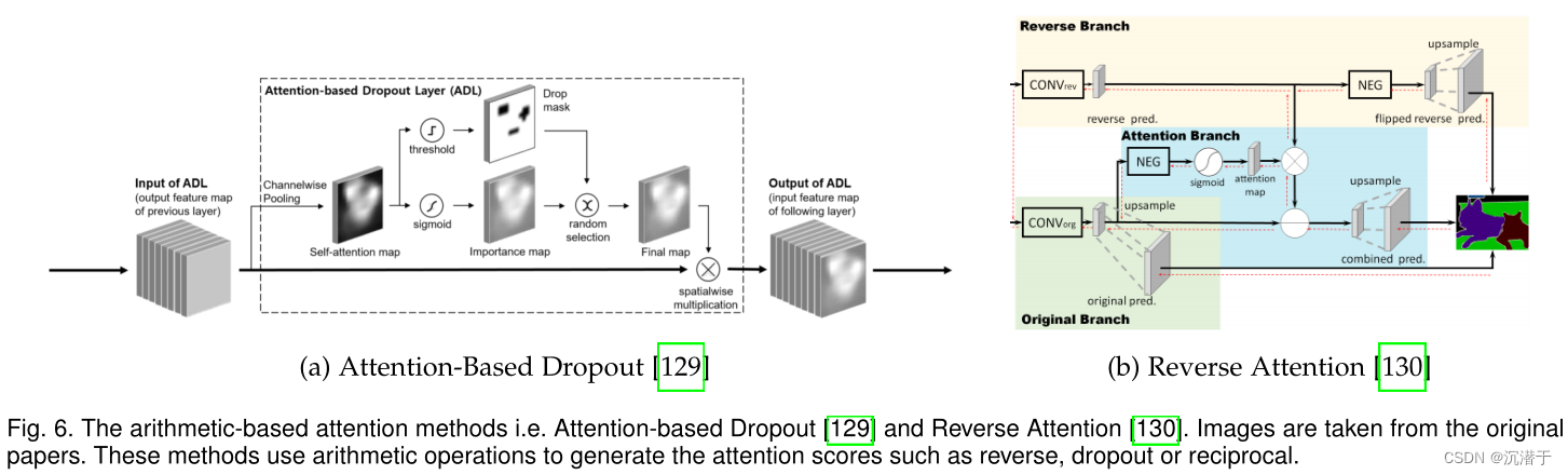 【论文阅读笔记】——注意力综述阅读笔记_visual attention methods in deep learning: an in-d-CSDN博客