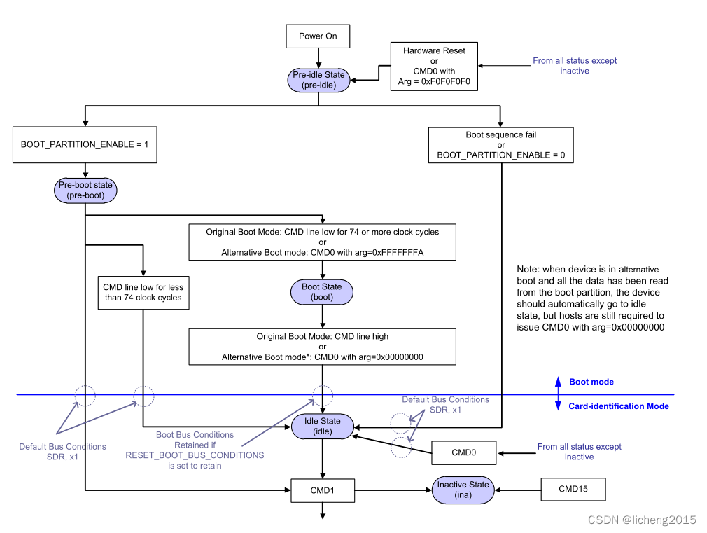 基于FPGA模拟EMMC工作流程_fpga emmc-CSDN博客