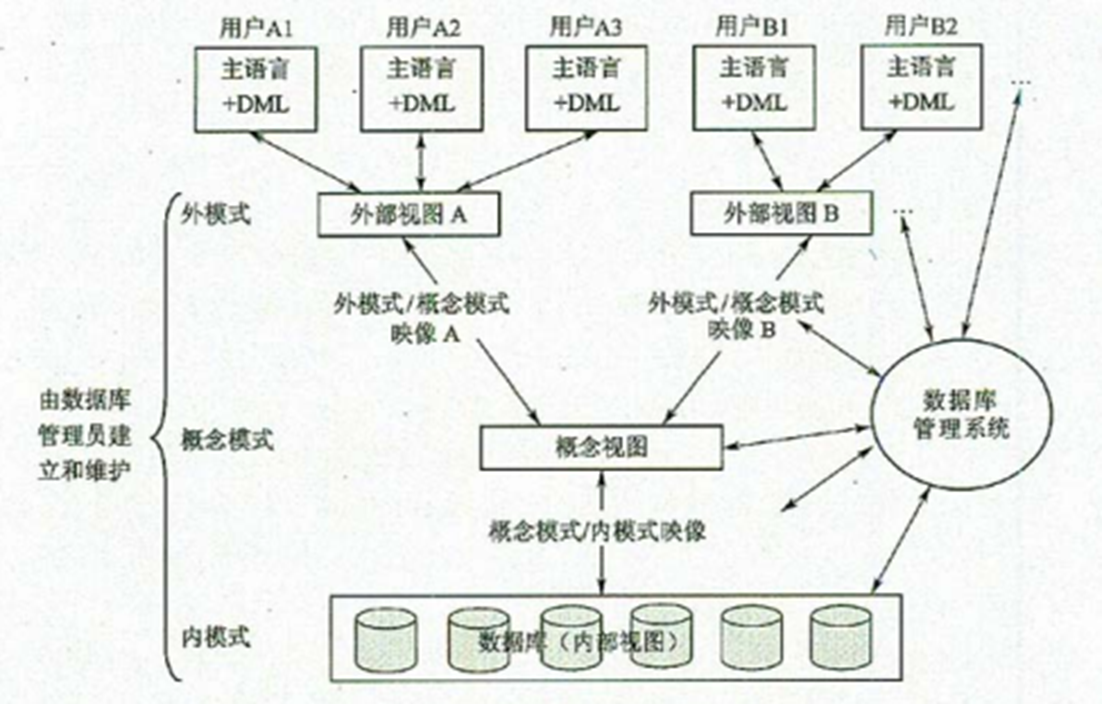 软考知识点 10数据库基础软考数据库 Csdn博客 