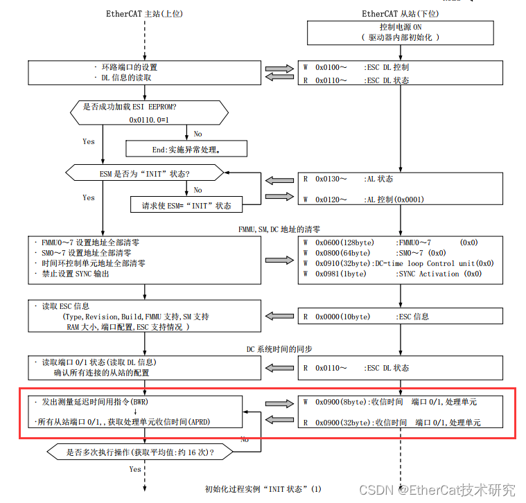 IgH详解十、EtherCAT DC（2）同步流程_基于stm32的 igh 主站 dc同步问题-CSDN博客