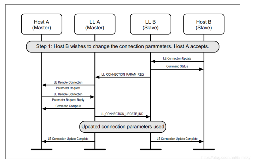GAP协议学习笔记-CSDN博客
